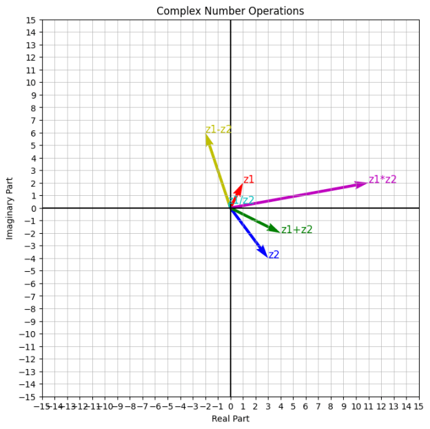 Python复数使用 北鱼it 0101